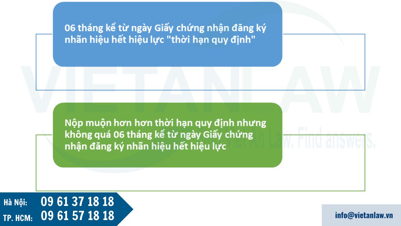 Đơn yêu cầu gia hạn nhãn hiệu có thể nộp muộn hơn thời hạn quy định ...