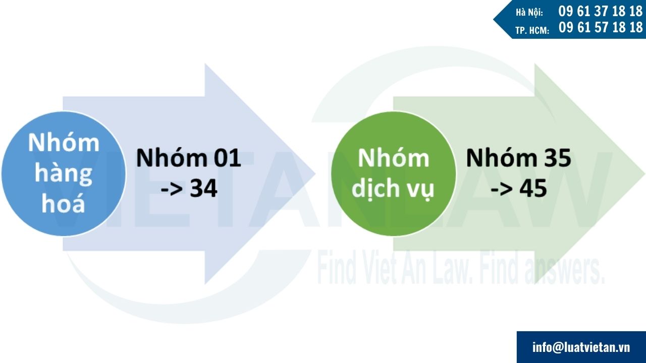Bảng phân loại quốc tế các hàng hóa, dịch vụ theo Thỏa ước Nice phiên bản 12-2025 - Công ty luật ...