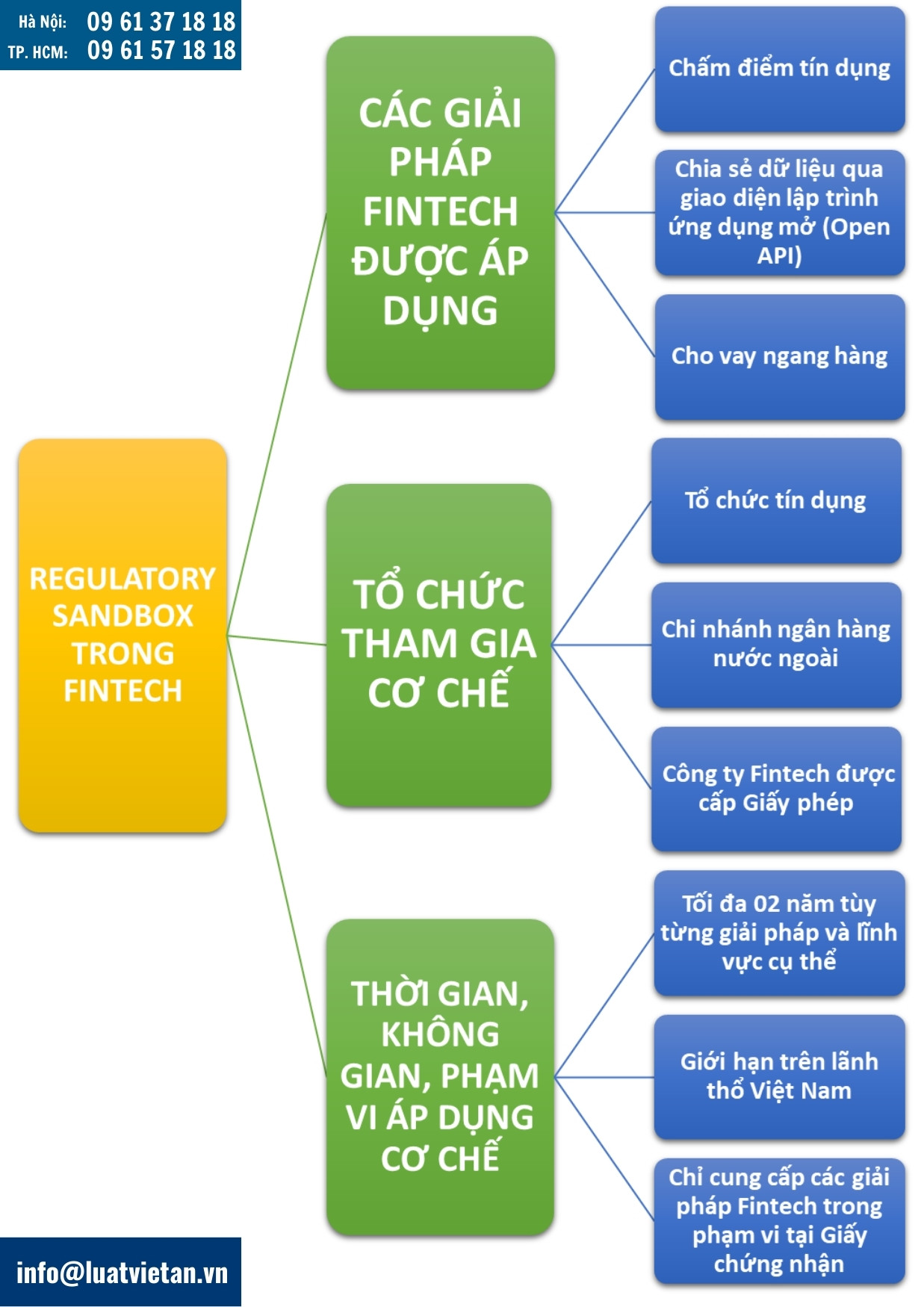 Regulatory Sandbox là gì trong Fintech? - Công ty luật Việt An