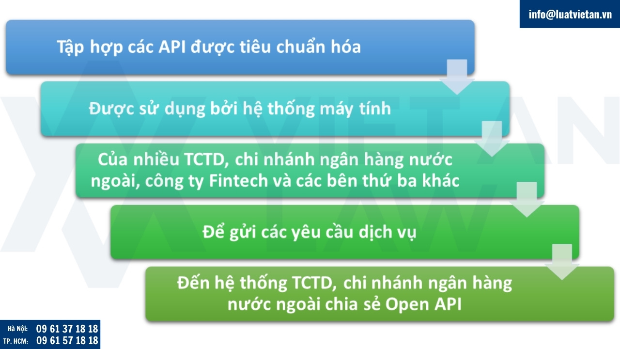 Chia sẻ dữ liệu qua giao diện lập trình ứng dụng mở (Open API) là gì? - Công ty luật Việt An
