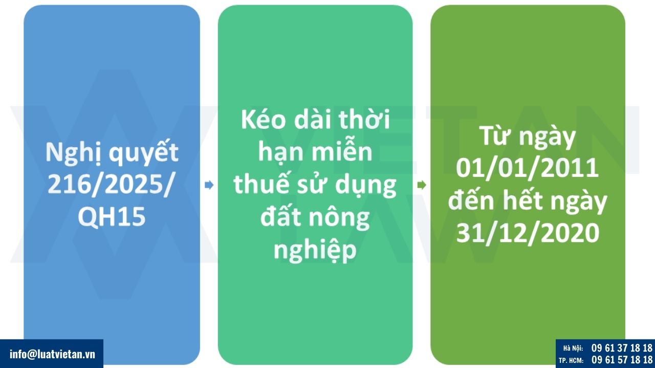 Kéo dài thời hạn miễn thuế sử dụng đất nông nghiệp theo Nghị định 292/2025/NĐ-CP - Công ty luật ...